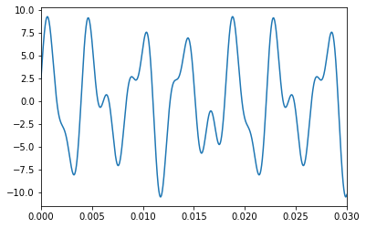 Week – : Finding the components of a measured signal — The Data Science ...